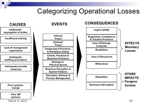 Basel Ii Operational Risk Classification At Lisa Sedlak Blog
