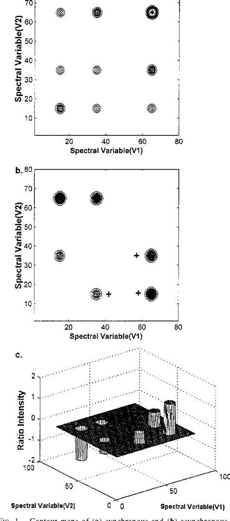 Figure 1 From Two Dimensional Correlation Analysis For A Kinetic Model Of Consecutive Reactions
