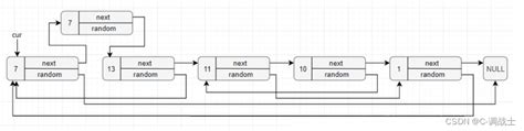 Leetcode 138复制带随机指针的链表 Csdn博客