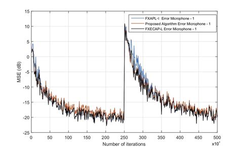 Comparison Of The Mse Curves For The Fxapl I Fxecap L And The Proposed