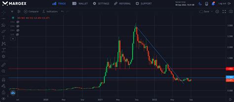 Cardano Ada Technical Analysis Margex Blog