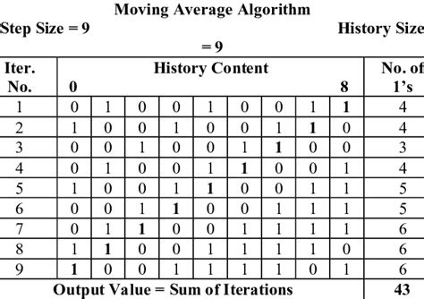 Example Of Moving Average Algorithm Download Table