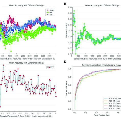 Mean Cross Subject Recognition Performance With Different Methods And Download Scientific