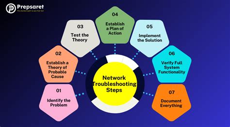 How To Troubleshoot Network Issues For Comptia Network