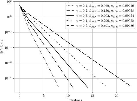 Figure 4 From Inexact Policy Iteration Methods For Large Scale Markov