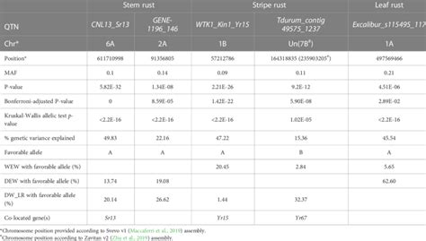 Marker Trait Associations For Resistance To Rust Diseases In The Download Scientific Diagram