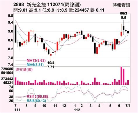 新光金 月kd交叉向上 證券．權證 工商時報