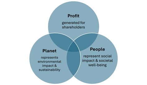 The Triple Bottom Line Approach Morrowx