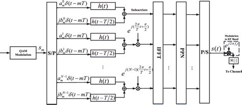 Figure 1 From Peak To Average Power Ratio Reduction Of Fbmc Oqam Signal Using A Joint