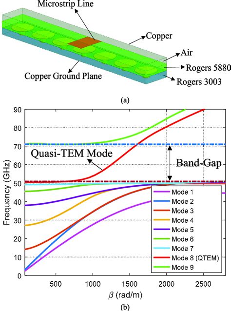 A Printed Ridge Gap Air Microstrip Line B Printed Ridge Gap Air Download Scientific