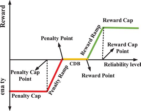The Structure Of The Reward And Penalty Scheme Download Scientific