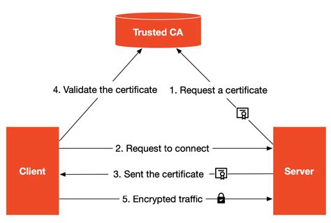 How Istios Mtls Traffic Encryption Works As Part Of A Zero Trust Security Posture