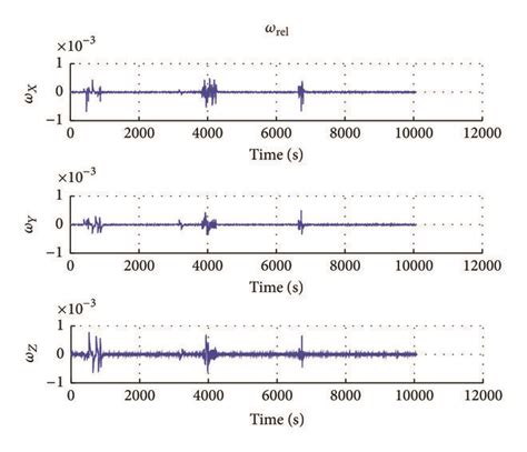 Relative Angular Velocity ωrel Download Scientific Diagram