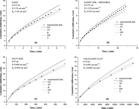 Representation Of The Cumulative Infiltration Data And Fitted