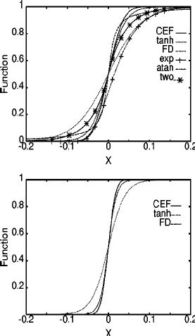 A Plot Of The Six Different Finite Approximations To The Step Download Scientific Diagram