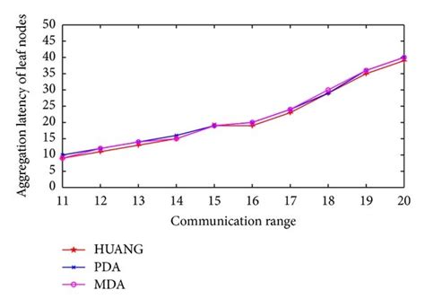 aggregation latency of leaf nodes download scientific diagram