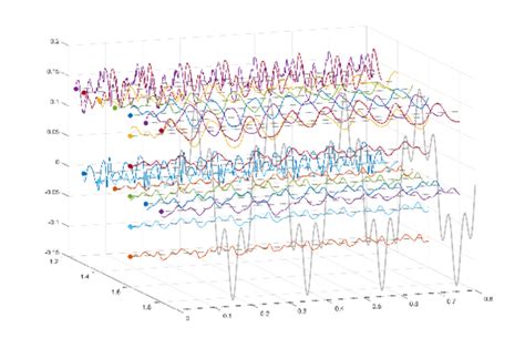 Vibration Time Domain Signals And X Y Positions Of Measurement Points