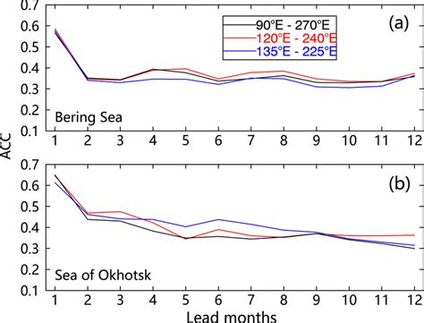 Cross Validated Model Skills Of The Regional Markov Model With The Same Download Scientific