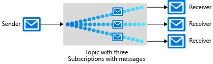 Eathan Spark Azure Service Bus Message Based Communication Workflows