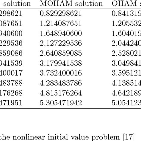 Comparison Between The First Order Approximate Solution Obtained By Download Table