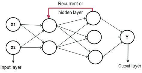 Framework Of Rnn Source Author Framework Of Rnn Source Author Download Scientific Diagram