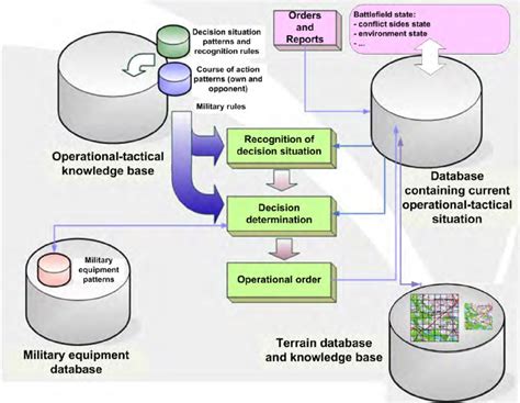 An Example Of A Knowledge Based Decision Support System Schema For Download Scientific Diagram
