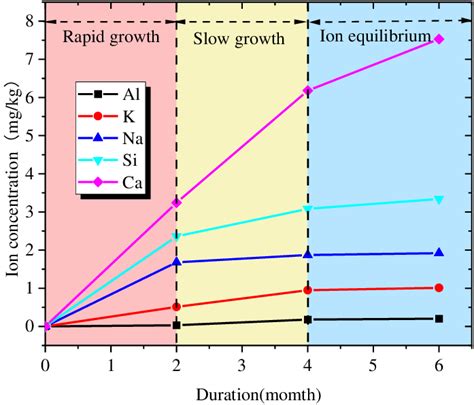 Variation Of Ion Concentration Download Scientific Diagram