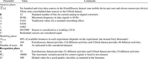 Configuration Parameters For The Experimental Phase Download Scientific Diagram