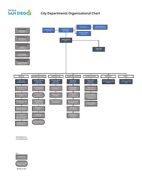 San Diego City Departments Org Chart Pdf Business Economies