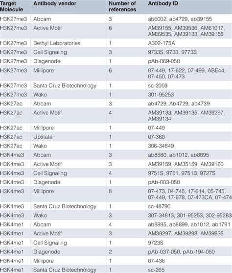 Antibody Source Information For Chip Seq Datasets Presented In This Download Table