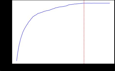 Accuracy Of The Keyword Similarity Model For Different Numbers Of