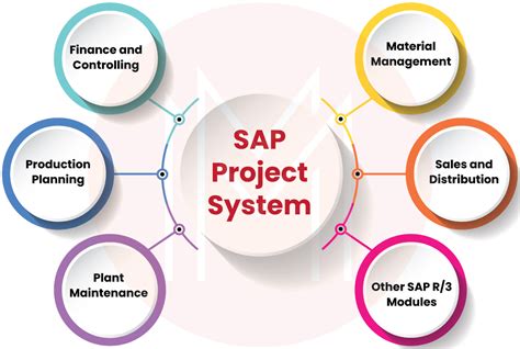 what is sap ps sap ps integration