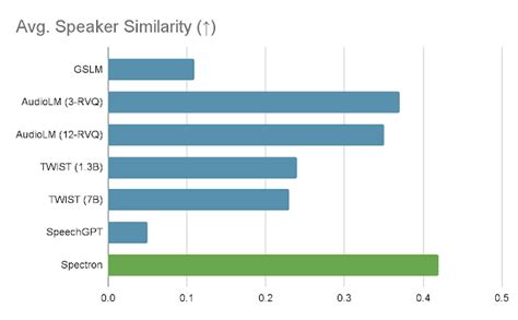 Spoken Question Answering And Speech Continuation Using A Spectrogram