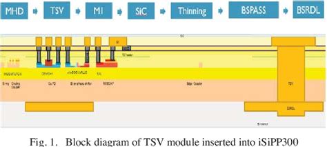 Figure 1 From High Speed Tsv Integration In An Active Silicon Photonics