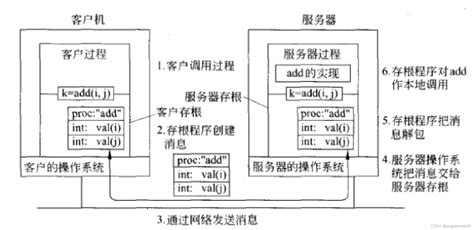远程过程调用（远程调用） 远程过程调用是干嘛的 csdn博客