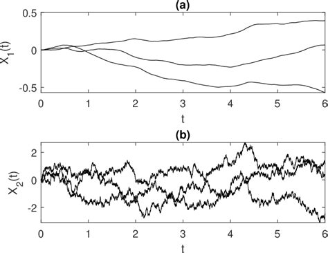 Figure 1 From The Inverse First Passage Time Method For A Two
