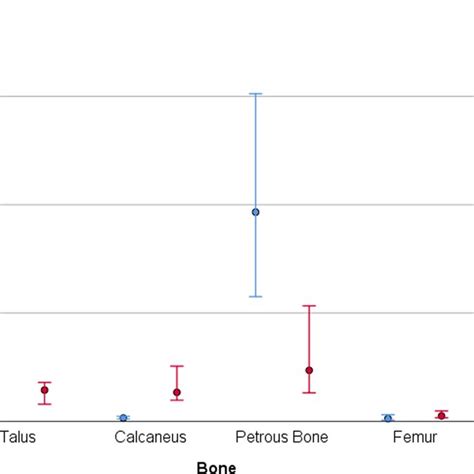 95 Confidence Intervals For Medians For The Amount Of The Dna