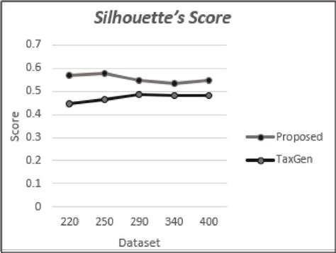 Figure 1 From Automatic Taxonomy Generation And Incremental Evolution
