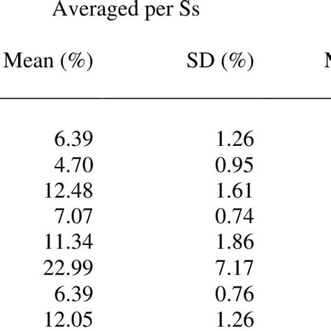 Means And Standard Deviations Of Biases From A Simulation Of Four