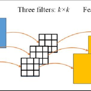 The Process Of Depthwise Convolution Download Scientific Diagram