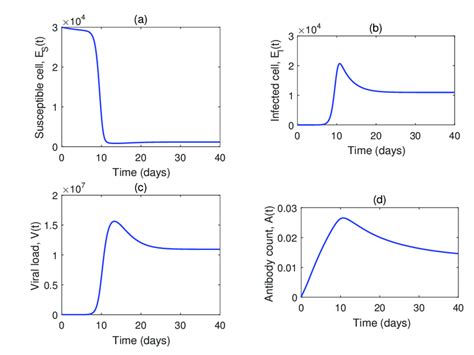 A D Numerical Solution Of Model For The Set Of Parameters In Table Download