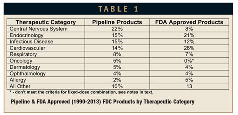 Fixed Dose Combinations Fixed Dose Combination Products Whats In The Clinic Part 3