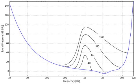 auditory masking why audio mixers should understand it production
