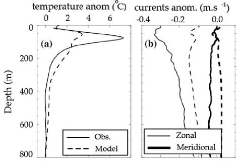 Anomalous Subsurface Conditions Observed At 8°s 67°e In Early 2007 Download Scientific Diagram