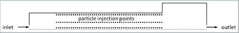 Particle Injections At Three Radial Points With 51 Axially Distributed Download Scientific