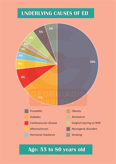 Everything About Sexual And Erectile Dysfunction Georgiadis Urology
