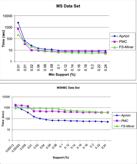 Figure 72 From An Efficient And Incremental System To Mine Contiguous Frequent Sequences