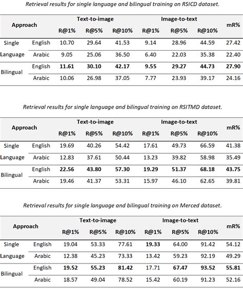 Github Norahalsharifremote Sensing Text Image Retrieval
