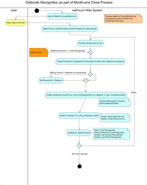 Month End Closing Process
