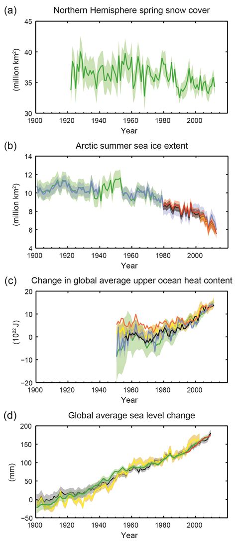 Ipcc Report Graphics
